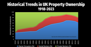 Analysis of Trends in UK Property Ownership (1918-2023) | Henley Charles